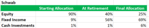 Schwab Target Date Funds versus Fidelity and Vanguard - Her Personal ...